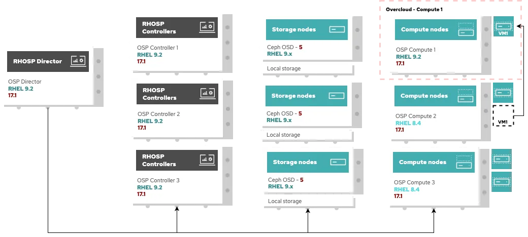 Streamlining Red Hat OpenStack Platform Upgrades